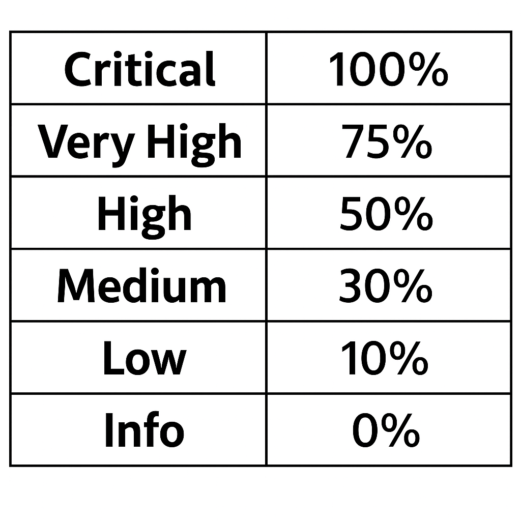 The Risk Scorecard Explained: What The Numbers Mean